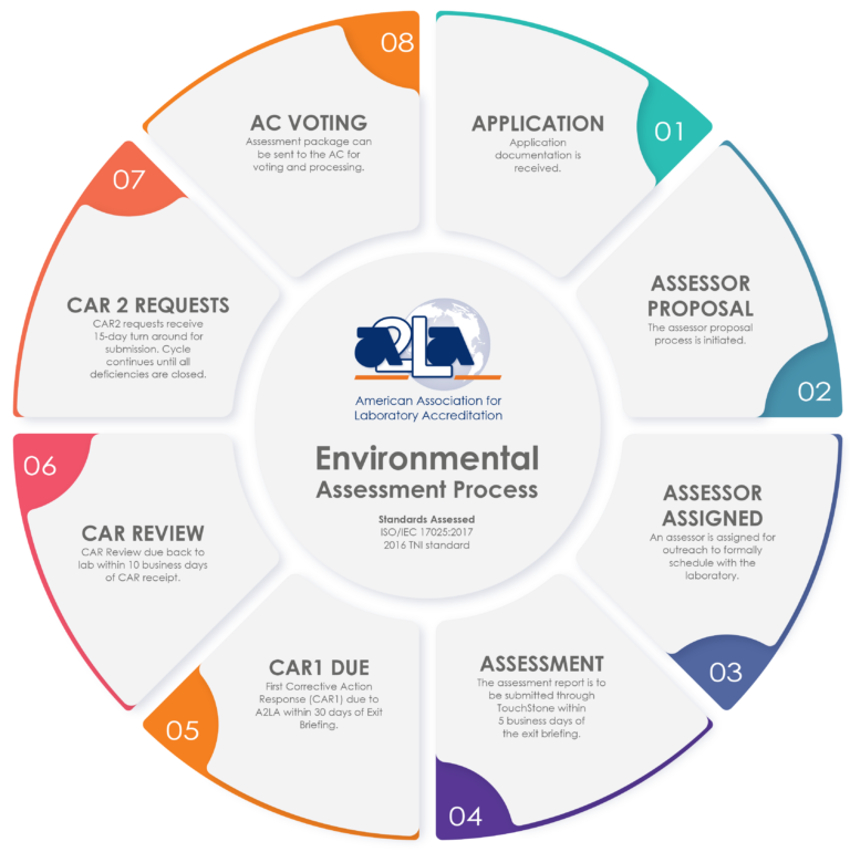 Environmental Testing Accreditation | A2LA