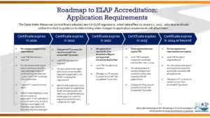 CA ELAP Laboratory Accreditation Program | A2LA