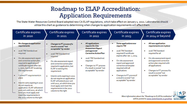 CA ELAP Laboratory Accreditation Program | A2LA