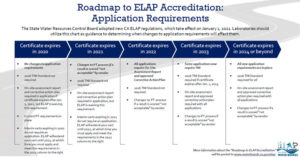 CA ELAP Laboratory Assessment Program | A2LA
