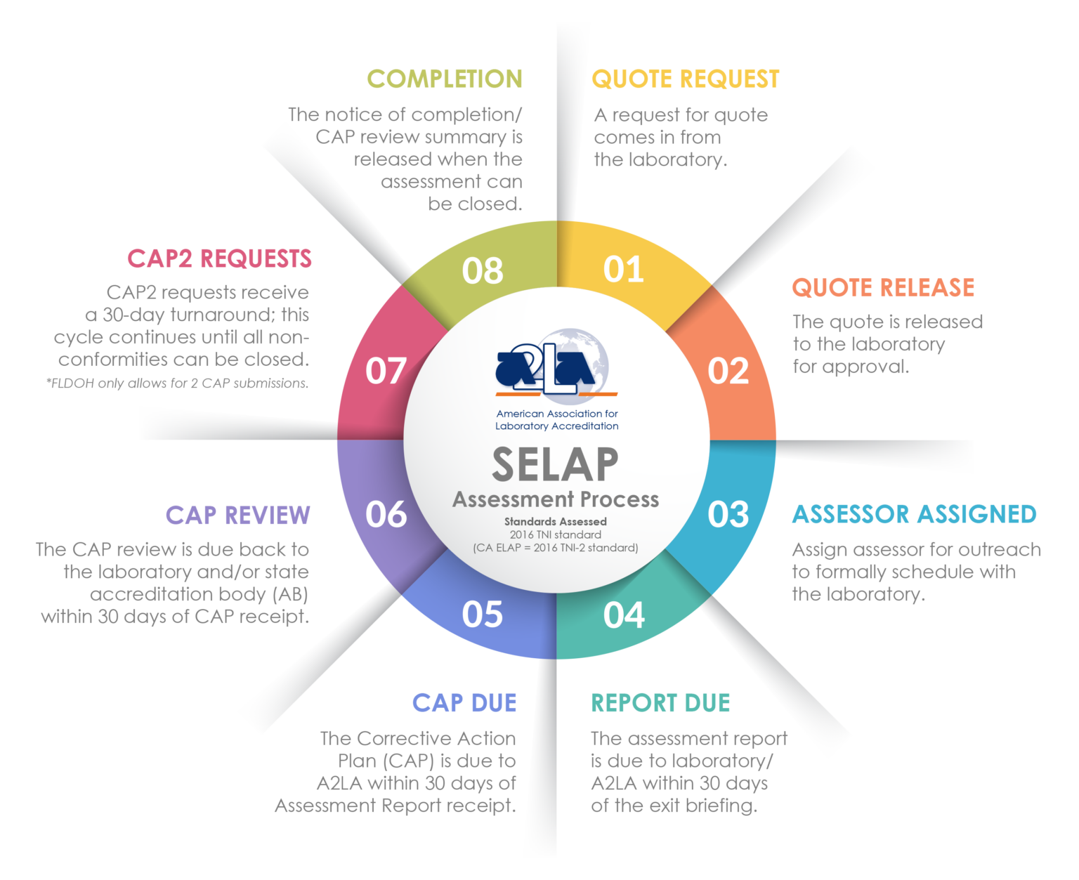 State Environmental Laboratory Assessment Program - NELAP