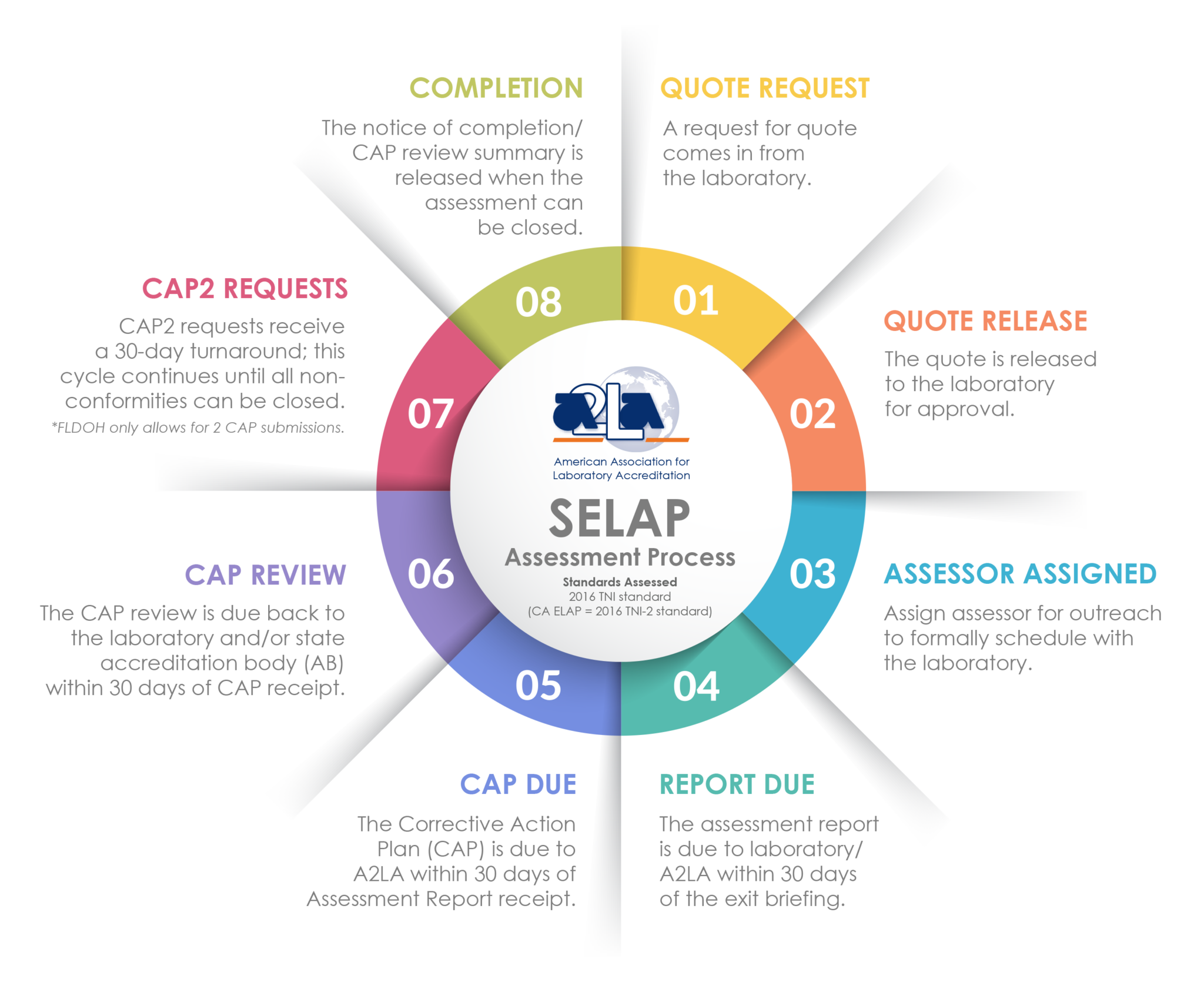 State Environmental Laboratory Assessment Program - NELAP