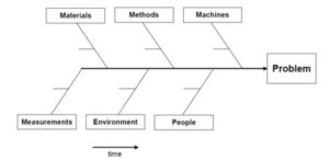 Root Cause Analysis Methods | A2LA